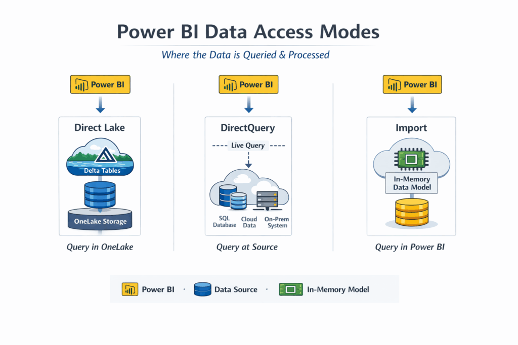 Direct Lake vs Import vs DirectQuery in Power BI - Governed By Design
